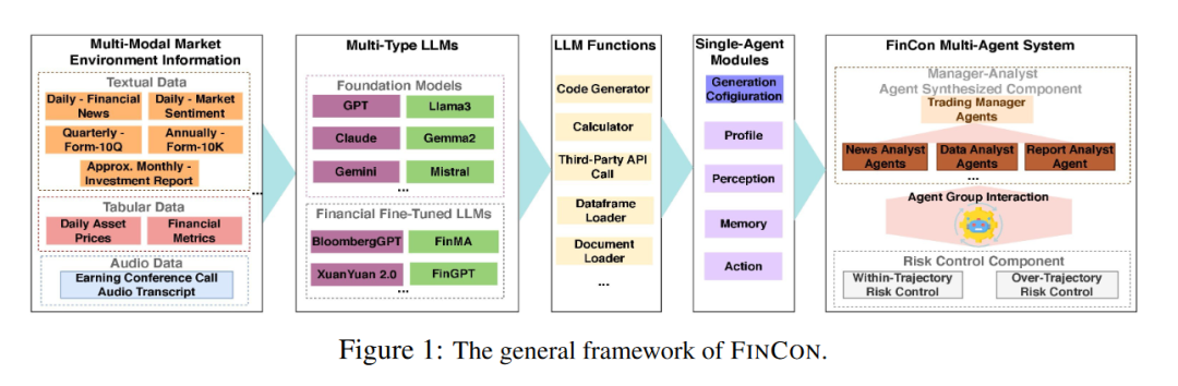 NIPS 24 | FinCon: 基于LLM的多智能体交易及组合管理框架 - 知乎