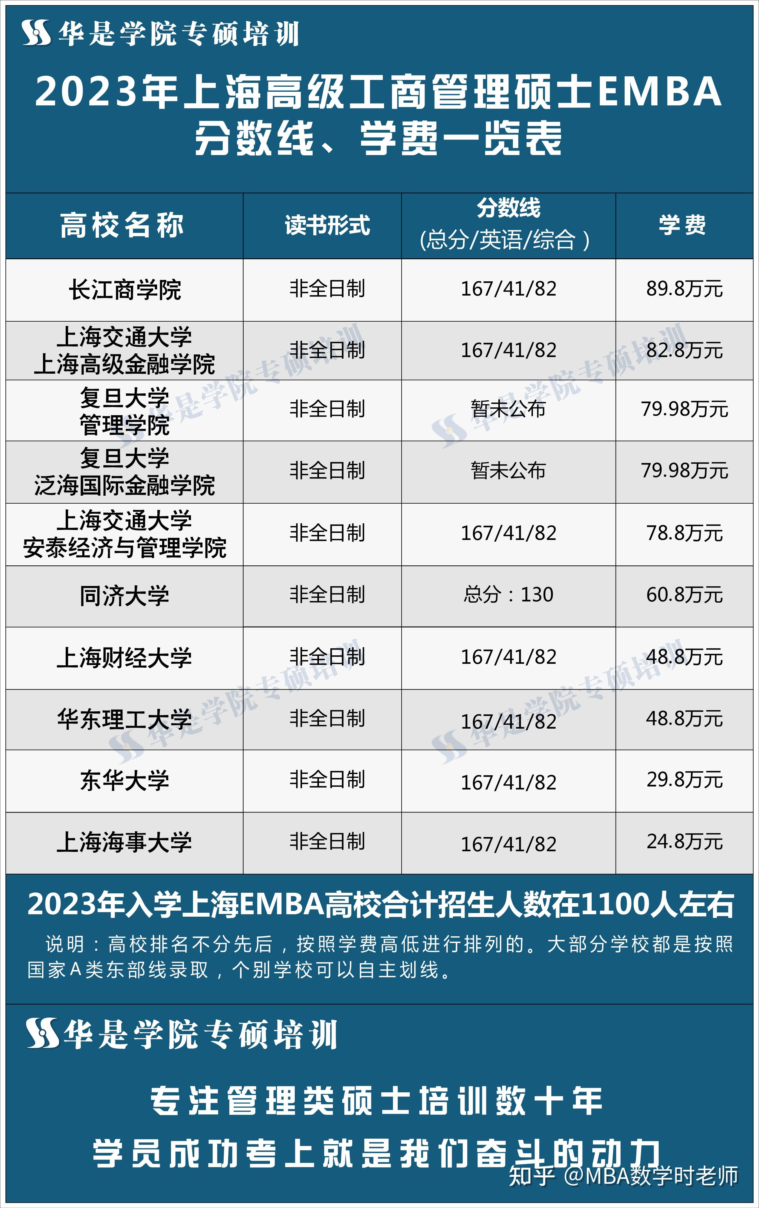 什么是EMBA?上海EMBA学费如何？分数线？ - 知乎