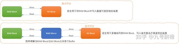 AUTOSAR存储-NVM - 知乎