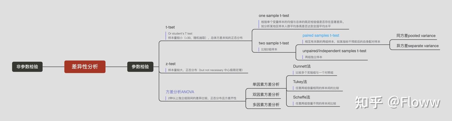 t-test终极指南 - 知乎