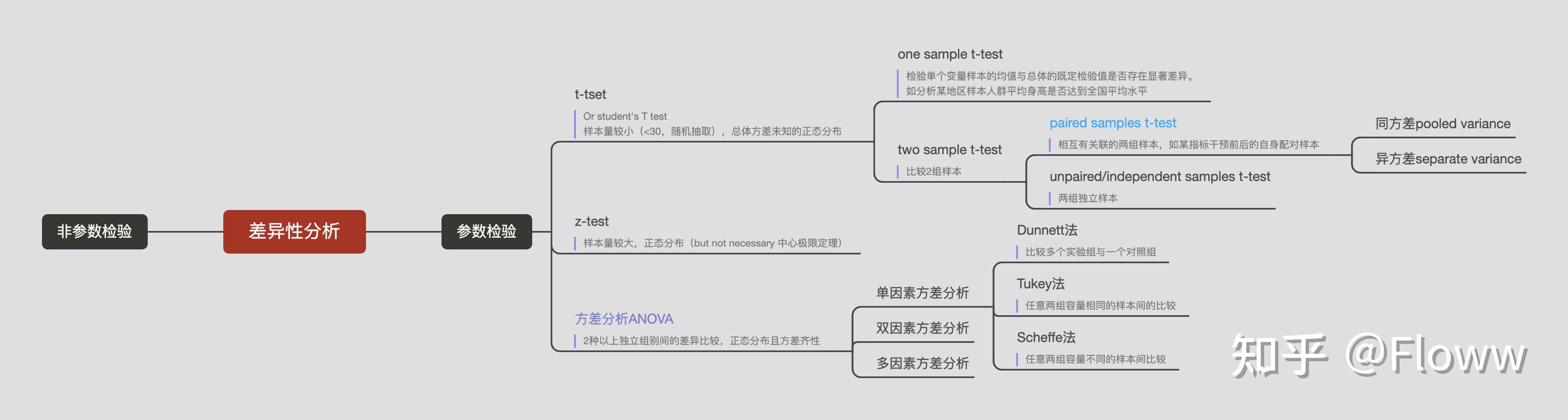t-test终极指南 - 知乎