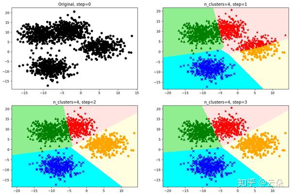 机器学习 | KMeans聚类分析详解 - 知乎