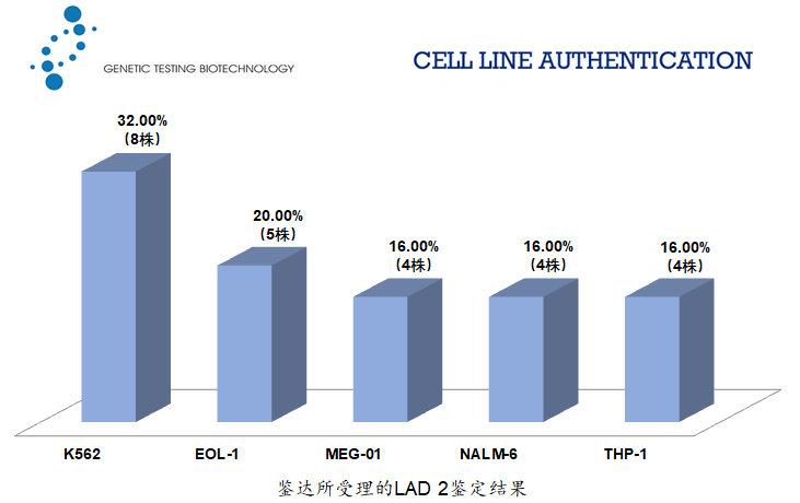 LAD 2：苏州鉴达细胞鉴定(Cell Line Authentication)预警系列12 - 知乎