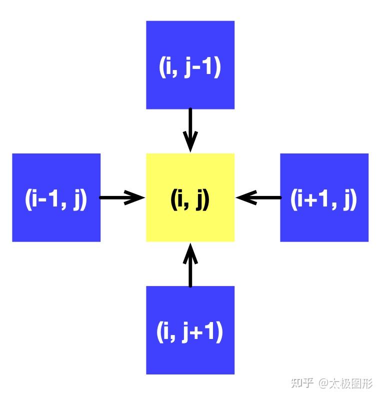 如何同时实现高性能并行+分布式计算？| Taichi x MPI4Py - 知乎