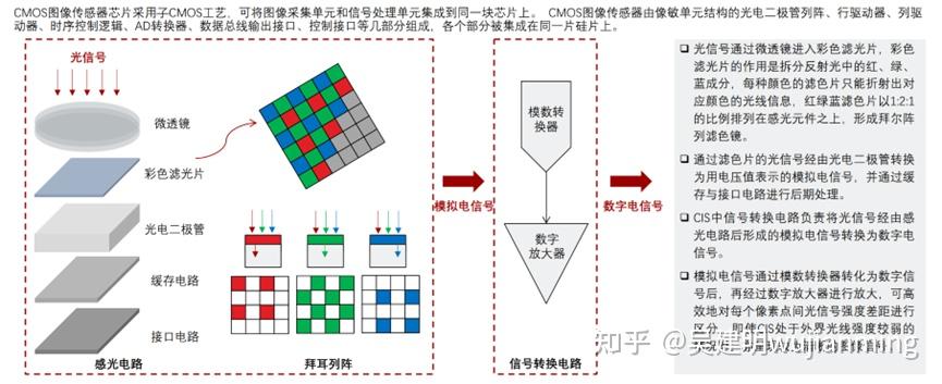 CIS（Cmos Image Sensor，即CMOS图像传感器）芯片杂谈 - 知乎