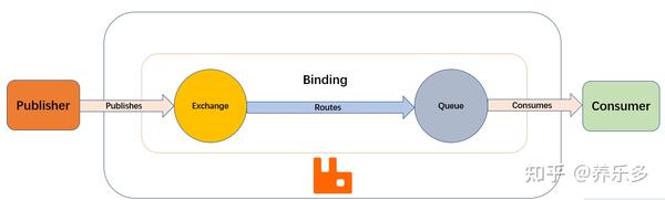 理解RabbitMQ中的AMQP-0-9-1模型 - 知乎