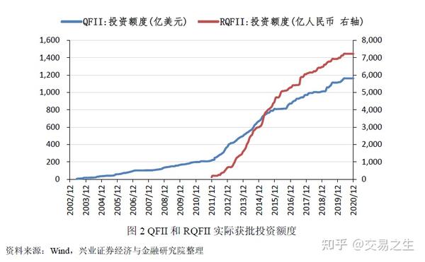 rqfii业务和qfii业务的主要区别是什么?外资投资中国股市的路径 - 知乎