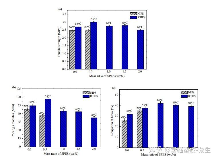 一种通过非溶剂辅助逆热诱导相分离 (RTIPS) 法制备亲水性均质 PES 中空纤维膜的简便方法 - 知乎