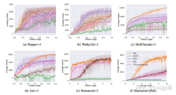 SAC：Soft Actor-Critic 算法笔记和推导 - 知乎