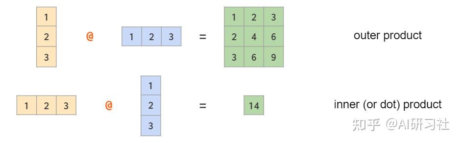 图解 | NumPy可视化指南 - 知乎