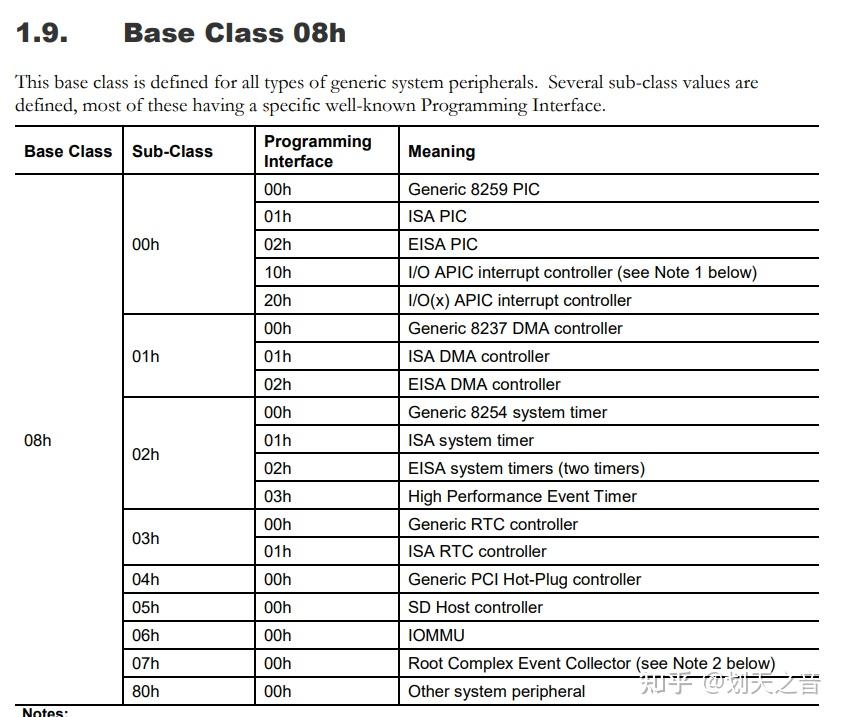 PCIe Class Code设备分类代码 - 知乎