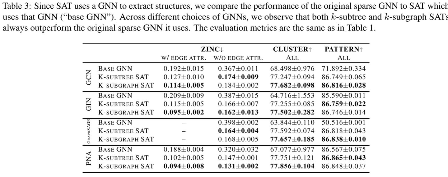 论文笔记 | ICML 2022 | Structure-Aware Transformer for Graph Representation Learning - 知乎