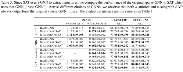 论文笔记 | ICML 2022 | Structure-Aware Transformer for Graph Representation Learning - 知乎