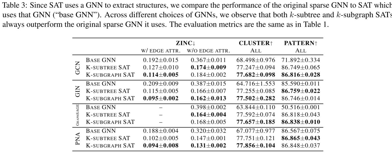 论文笔记 | ICML 2022 | Structure-Aware Transformer for Graph Representation Learning - 知乎
