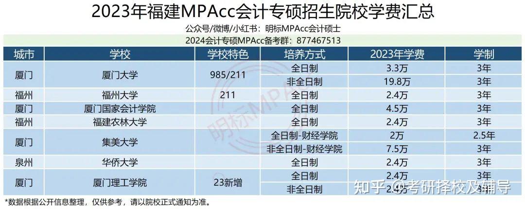 收藏！2023全国MPAcc会计专硕学费汇总（含23新增院校） - 知乎