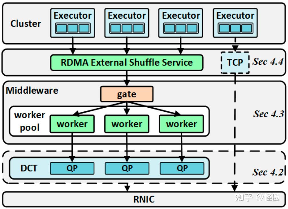 [SIGCOMM'24] Turbo: Efficient Communication Framework for Large-scale Data Processing Cluster - 知乎