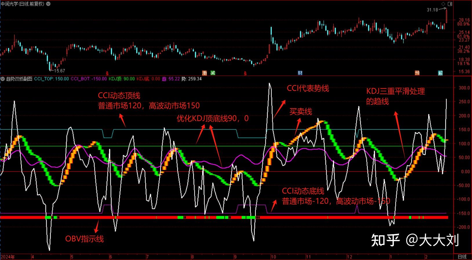 指标分享：CCI与KDJ搭配OBV的趋势量三维体系——趋势双娇副图指标 - 知乎