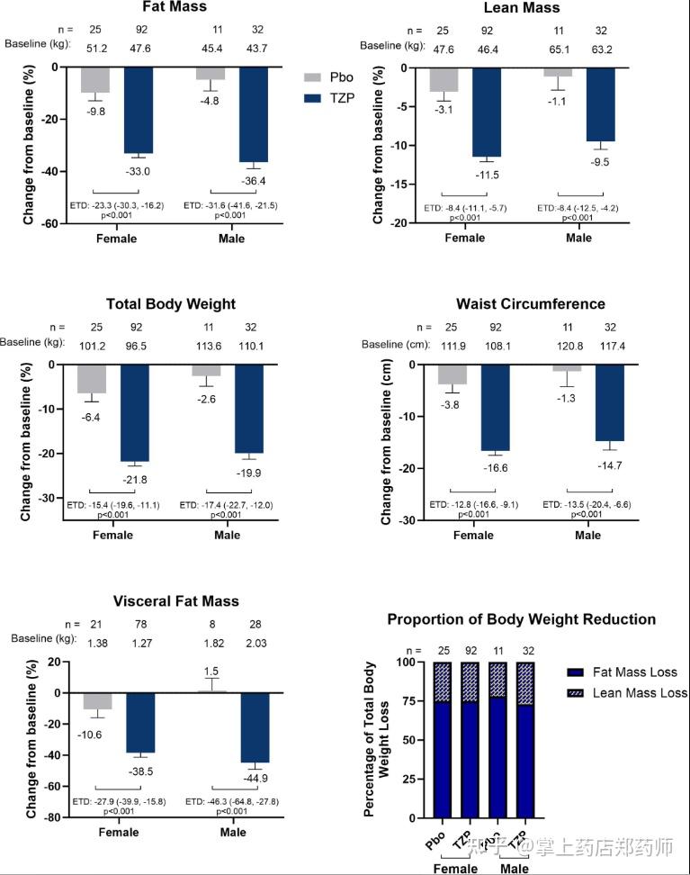 SURMOUNT-1 DXA子研究：替尔/替西泊肽tirzepatide 可显著减轻总体重并改善身体组成、减少内脏脂肪量和腰围 - 知乎