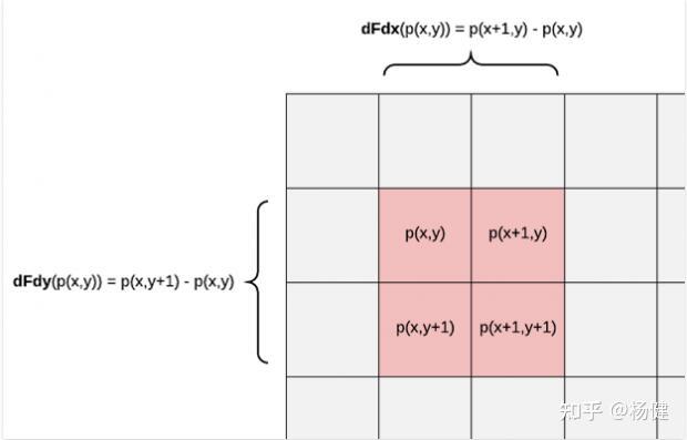 关于ddx/ddy的一些思考和测试 - 知乎