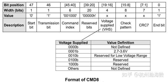 SD NAND存储功能描述（11）命令系统CMD8 - 知乎