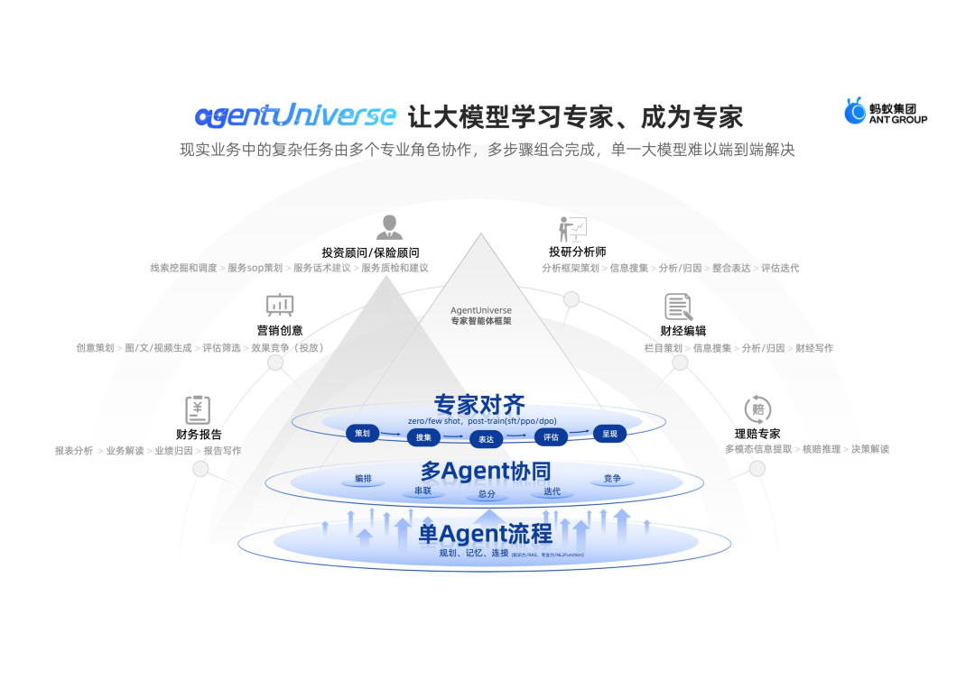 蚂蚁集团的创新实践：agentUniverse 在泛金融场景的多智能体应用 - 知乎