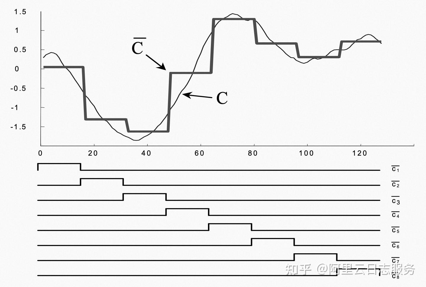 时间序列表征之SAX（Symbolic Aggregate approXimation）算法 - 知乎