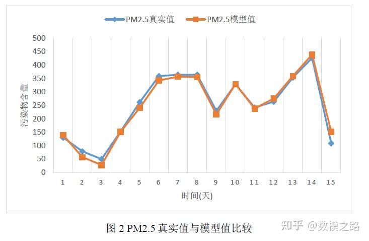 2022数学建模国赛C题：PM2.5相关问题研究 - 知乎
