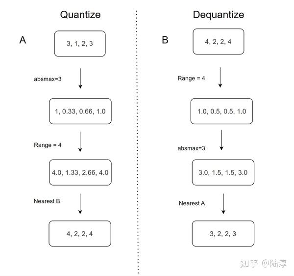 QLoRA：4-bit级别的量化+LoRA方法，用3090在DB-GPT上打造基于33B LLM的个人知识库 - 知乎