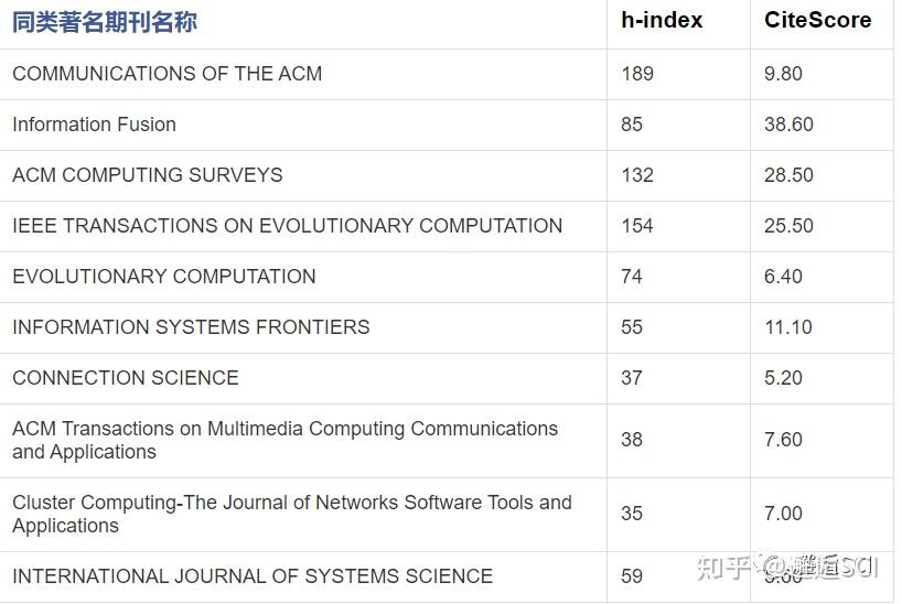 高质量，影响因子7＋，对国人友好，自引率较低 - 知乎