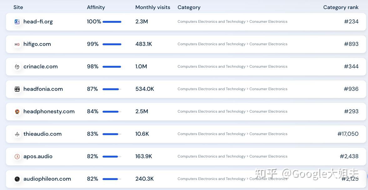 Google好用的工具之Similarweb - 知乎
