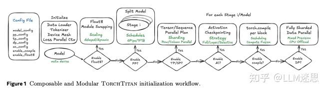 【分布式训练技术分享十九】聊聊PyTorch最新工作TorchTitan: One-stop PyTorch native solution for LLM pre-training - 知乎