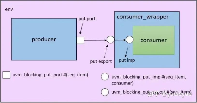 UVM TLM通信（二）- TLM 应用举例 - 知乎