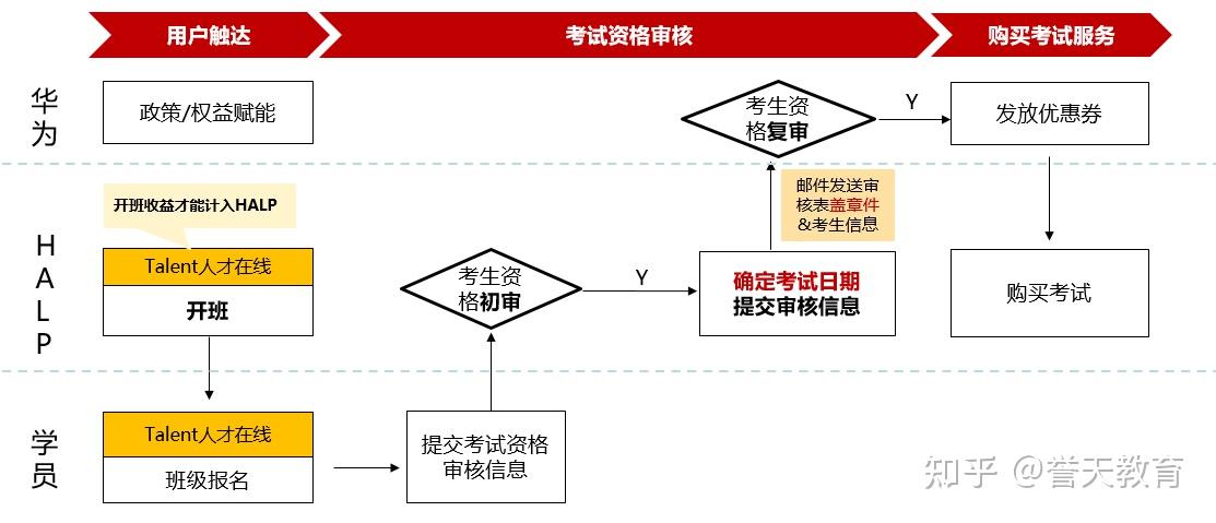 劲爆活动 | 华为基础软件(openEuler)人才加速计划重磅发布！ - 知乎