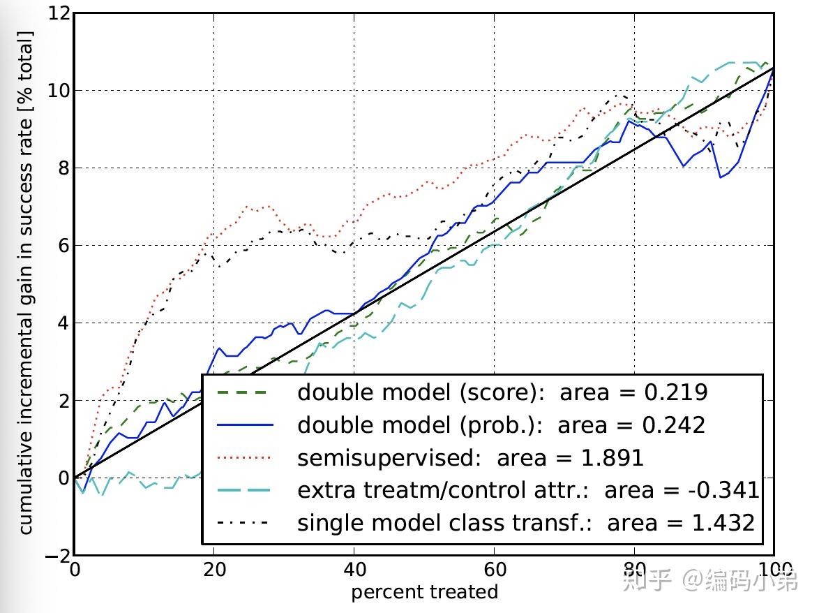 uplift model—标签转化法( Class Transformation)（第一篇） - 知乎