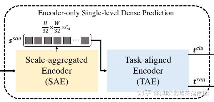 Efficient Decoder-free Object Detection with Transformer - 知乎