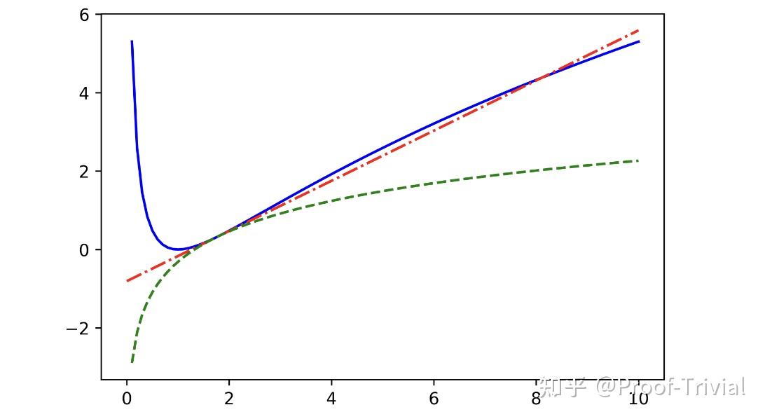 【Proof-Trivial】测地凸优化 (Geodesic Convex Optimization) - 知乎
