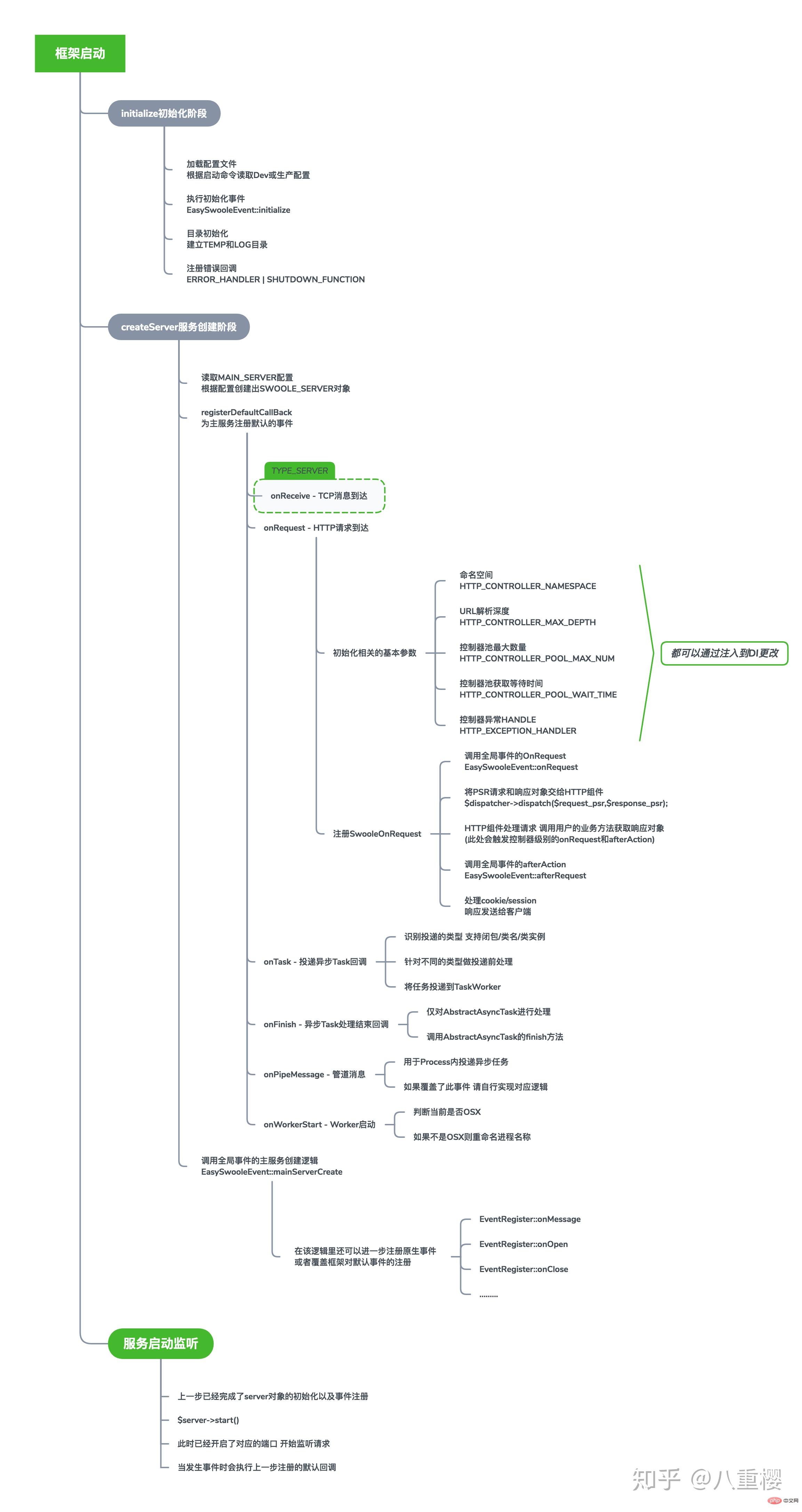 EasySwoole 基础入门 - 知乎