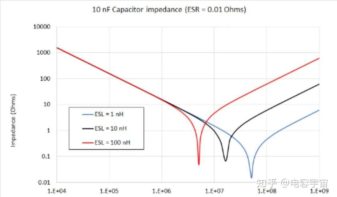 去耦电容的工作原理，特性，选型与布局设计 - 知乎