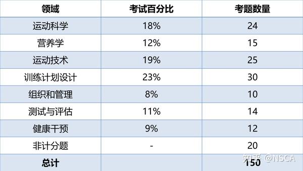 NSCA┃走进NSCA！！ - 知乎