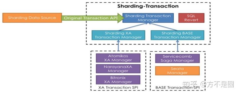 分库分表之ShardingSphere - 知乎