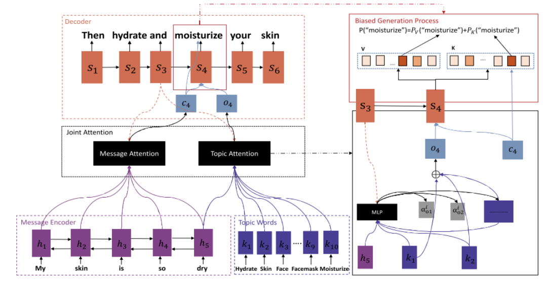 从文本生成看Seq2Seq模型 - 知乎