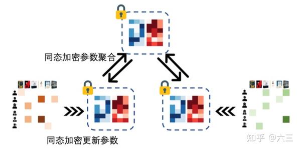 同态加密标准化简介 - 知乎