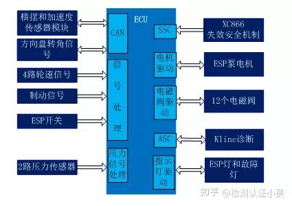 CSMS体系，VTA,USMS一系列整车认证哪里可以做 - 知乎