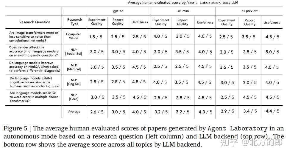 Agent Laboratory：让LLM Agent成为你的研究助手，加速科学发现 - 知乎