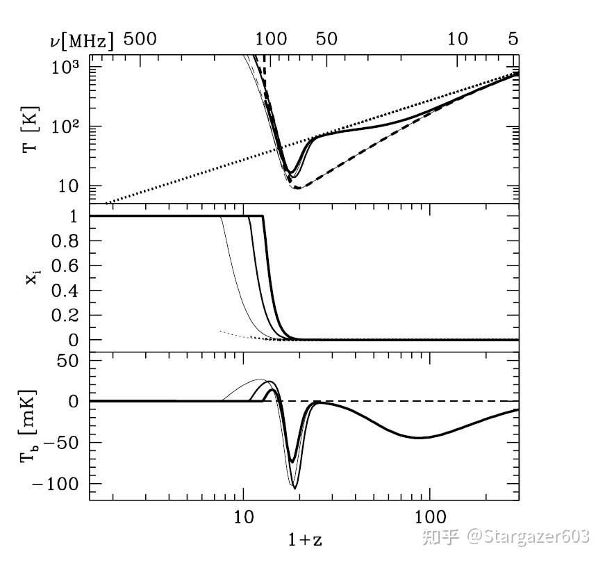 21cm线全局特征的演化|21 cm cosmology in the 21st century（2） - 知乎
