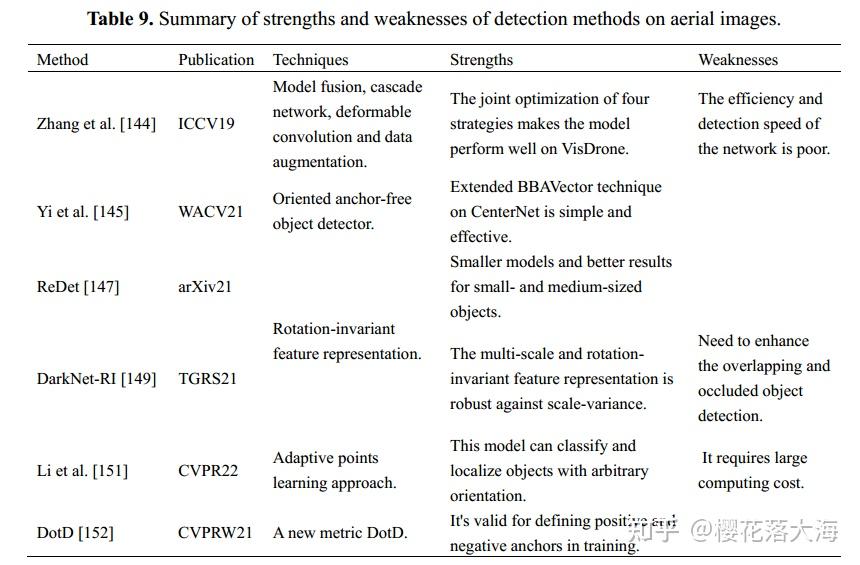 文献阅读：Deep learning-based small object detection: A survey（2023） - 知乎