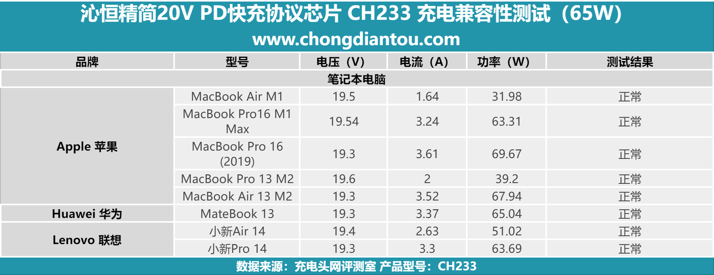宽电压范围、多设备功率分配，沁恒精简20V PD快充协议芯片CH233 - 知乎