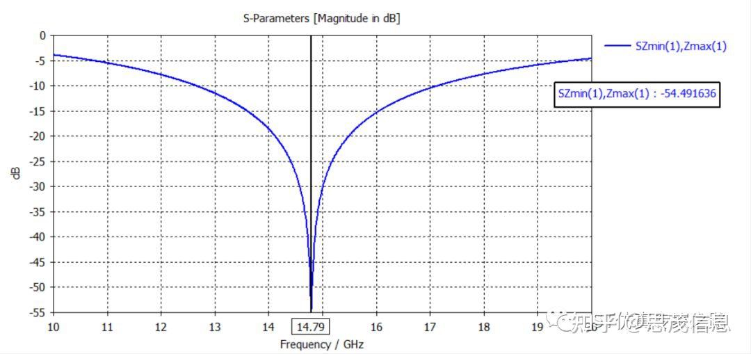 CST软件如何实现S-parameter随其他参数变化的1D曲线 - 知乎