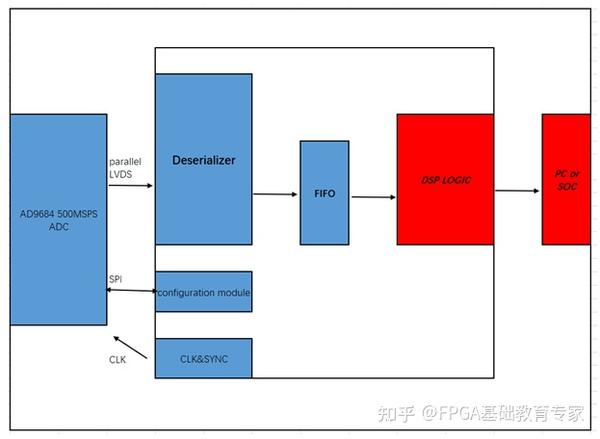 AD9684 高速并行LVDS ADC接口（附图说明）-明德扬科教(mdy-edu.com) - 知乎