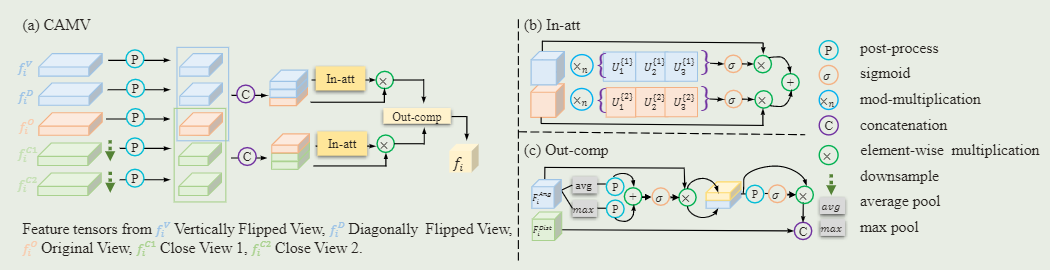 MFFN: Multi-view Feature Fusion Network for Camouflaged Object Detection - 知乎